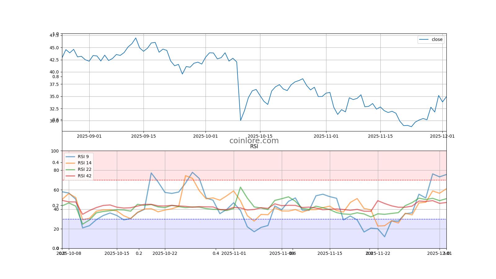 Compound RSI indicator