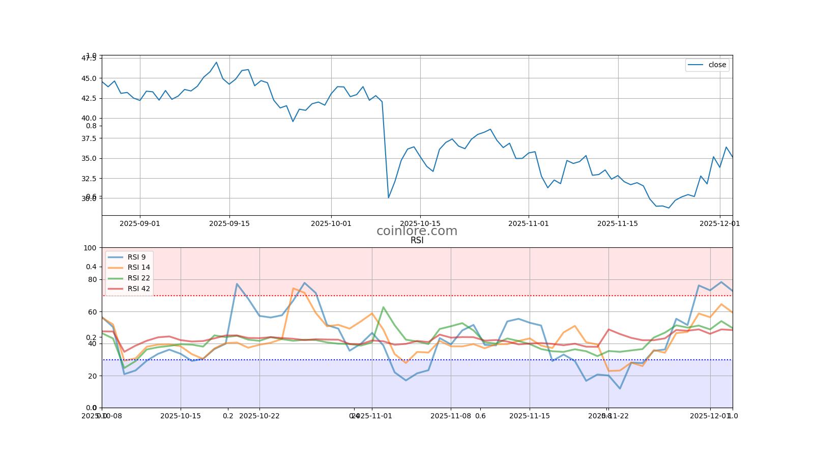 Compound RSI indicator
