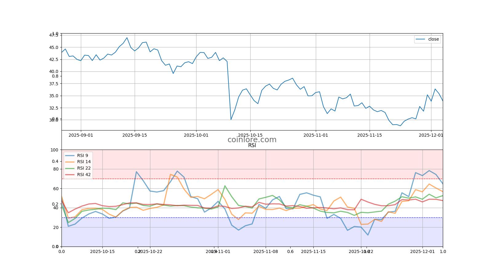 Compound RSI indicator