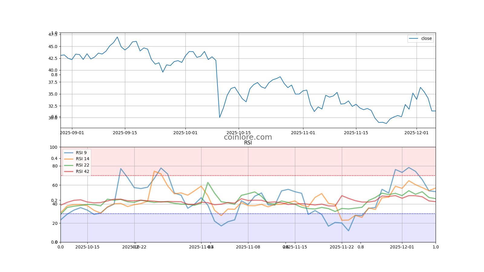 Compound RSI indicator