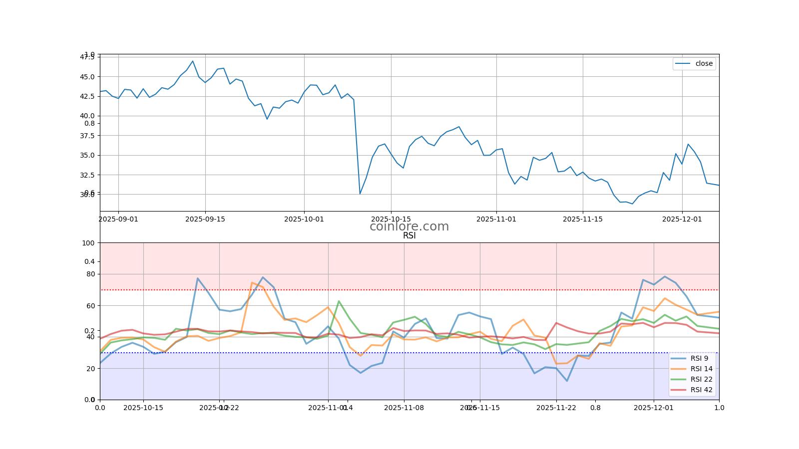 Compound RSI indicator