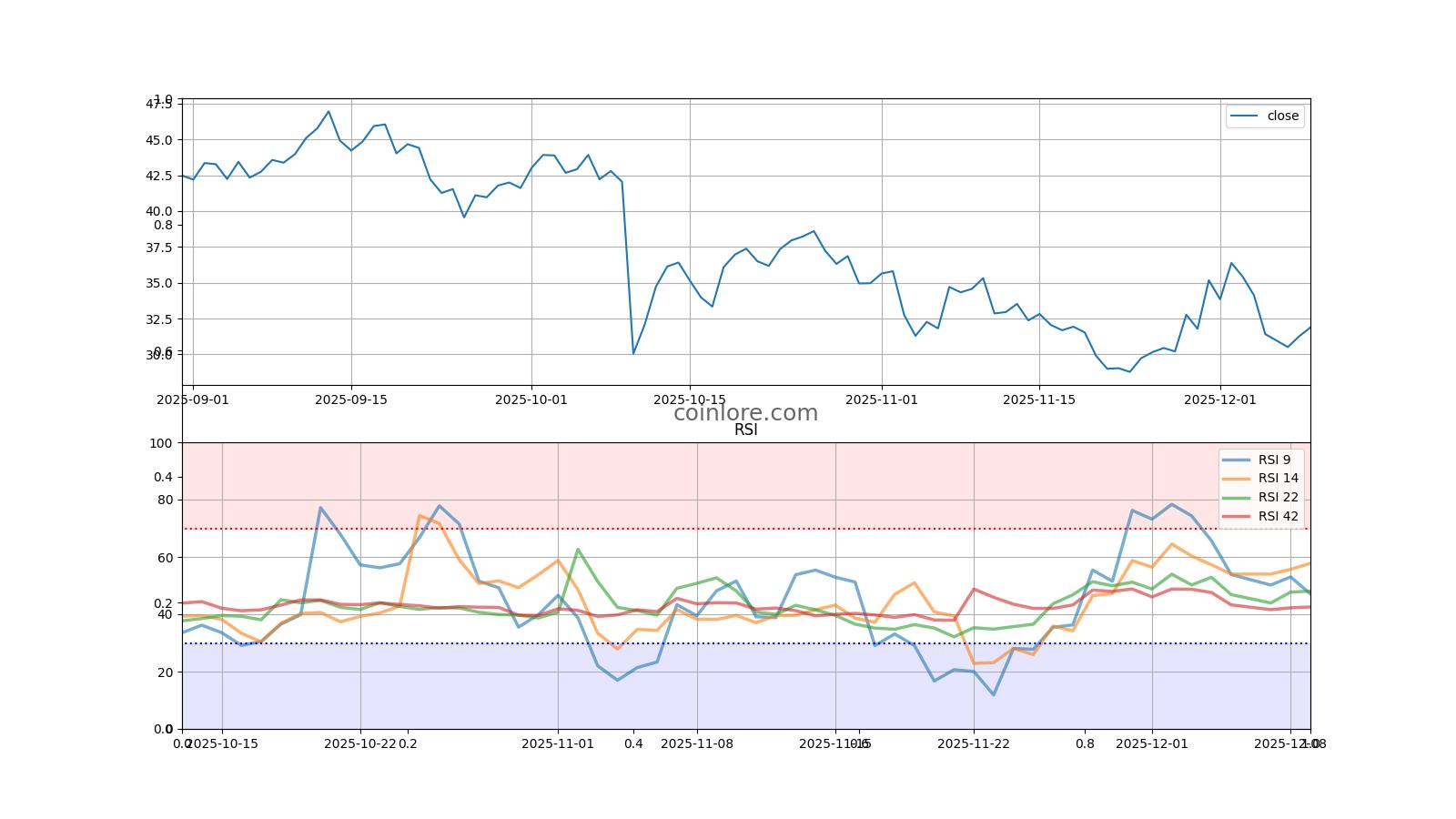 Compound RSI indicator