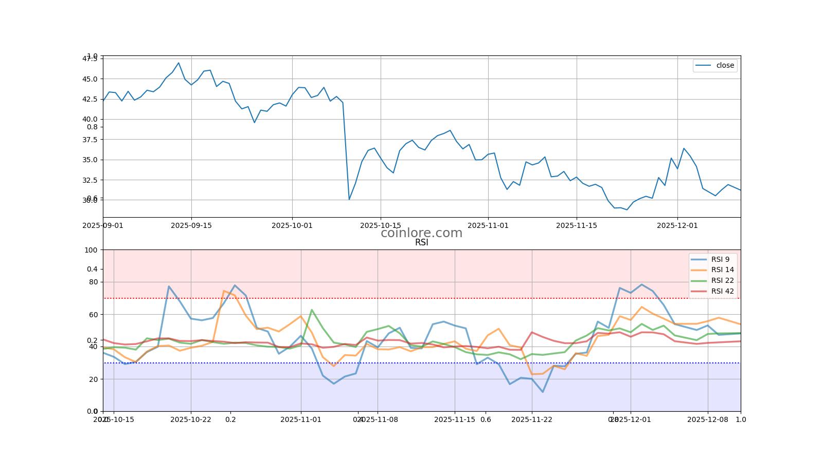 Compound RSI indicator