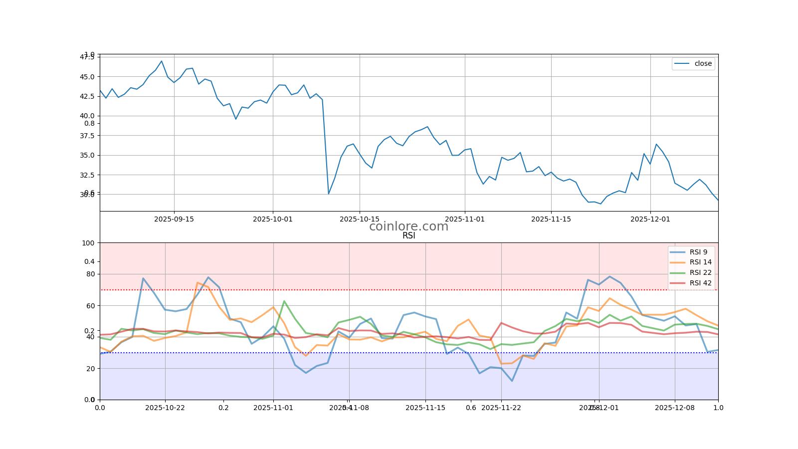 Compound RSI indicator