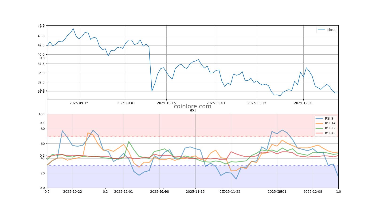 Compound RSI indicator