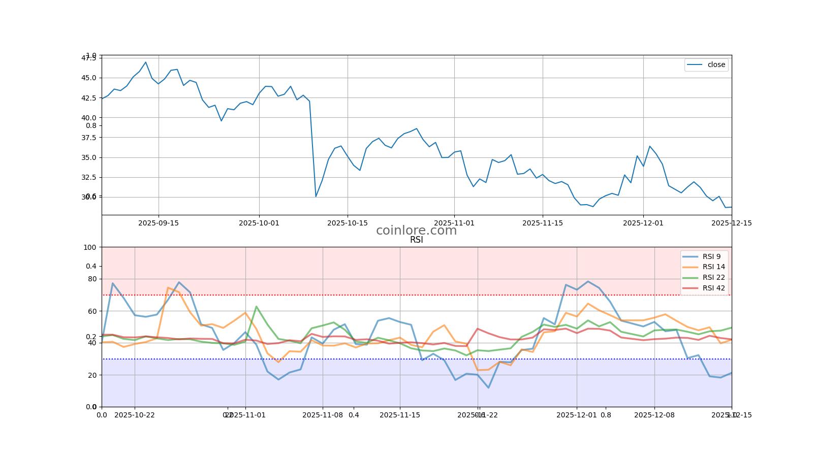 Compound RSI indicator