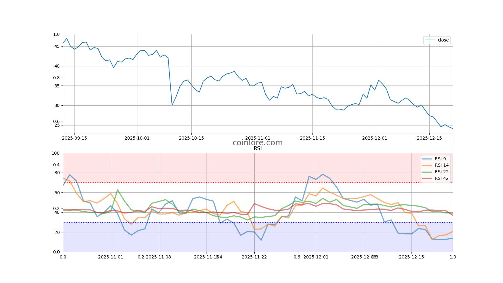 Compound RSI indicator