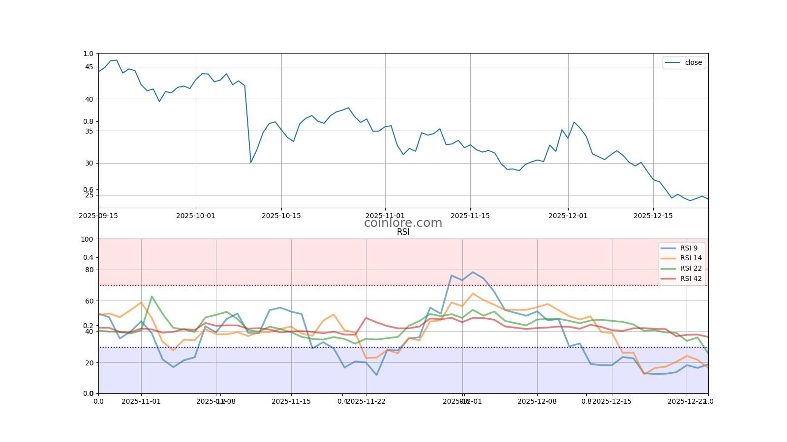Compound RSI indicator
