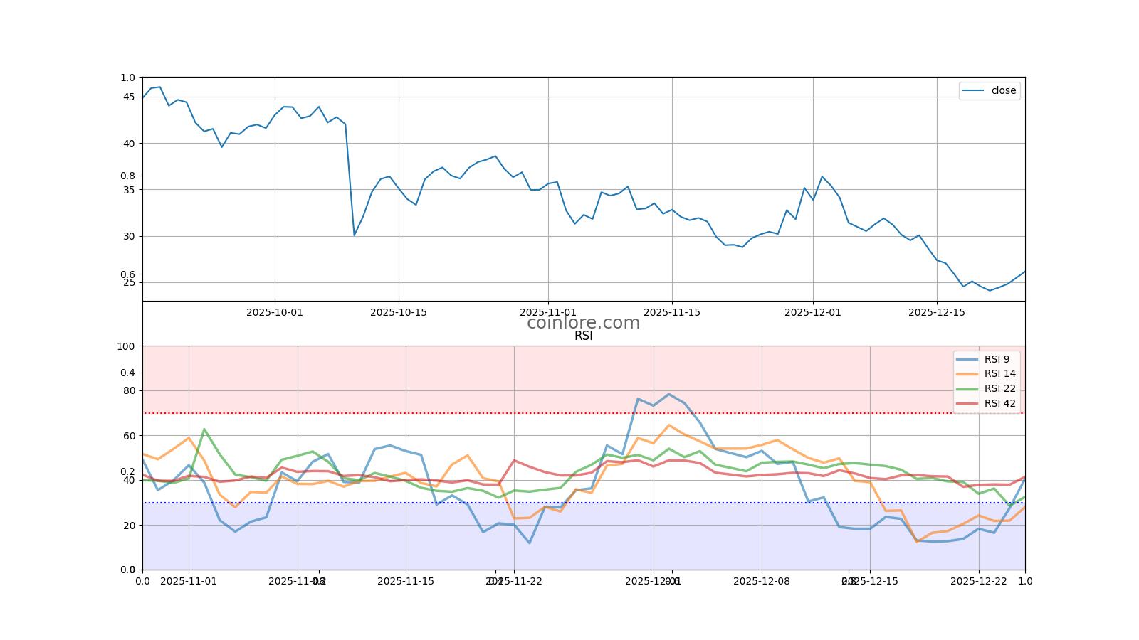 Compound RSI indicator
