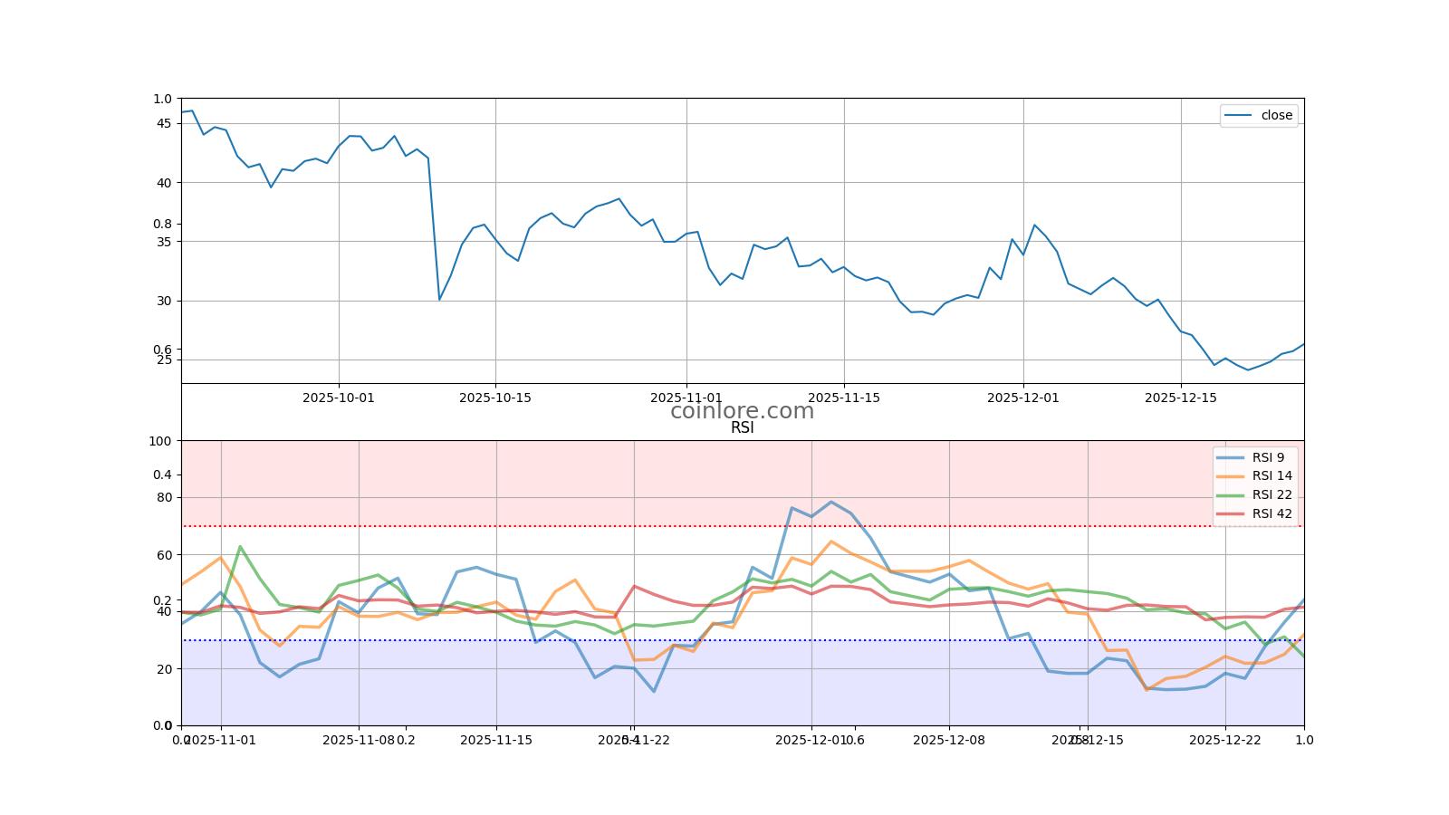 Compound RSI indicator