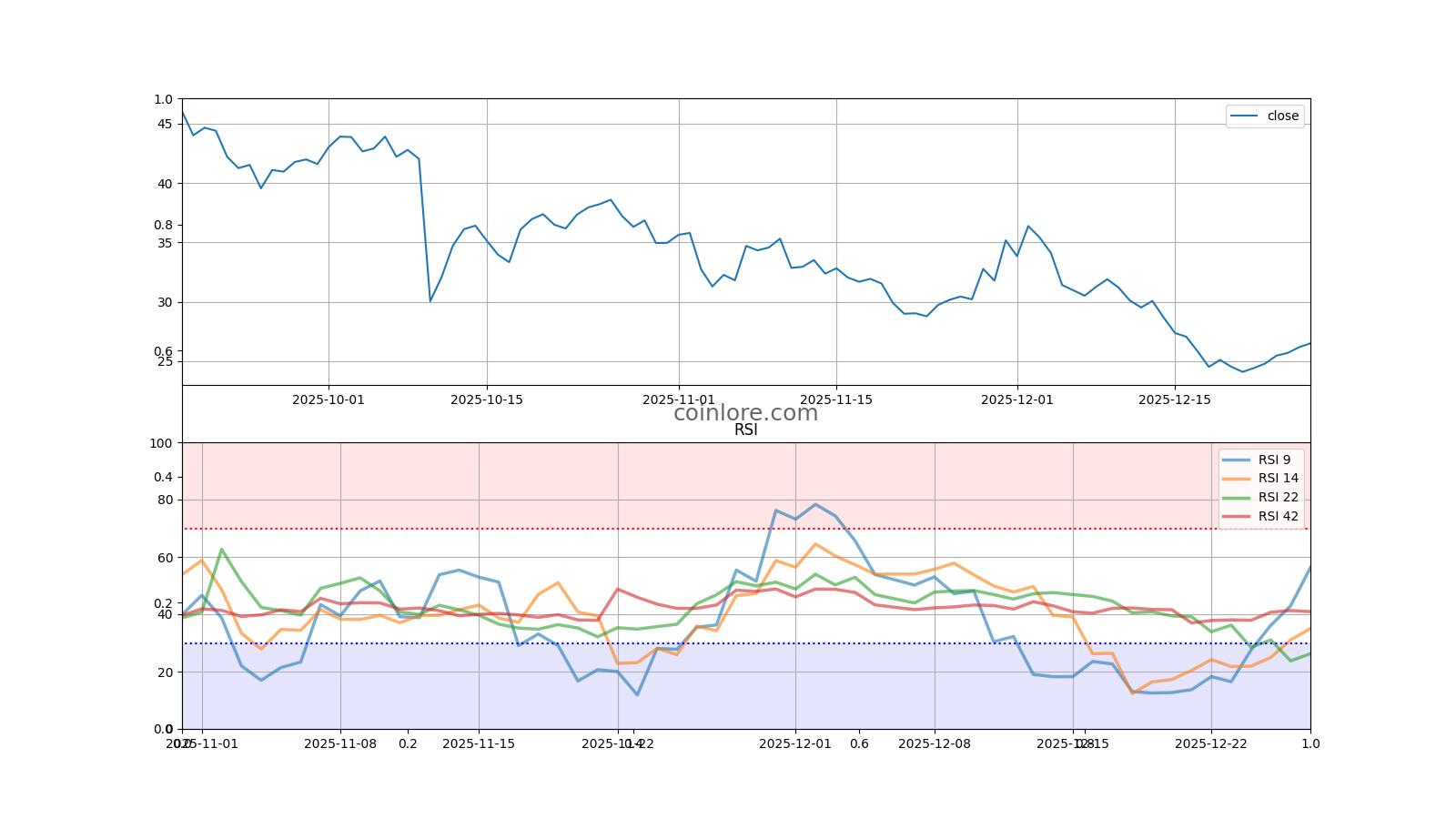 Compound RSI indicator