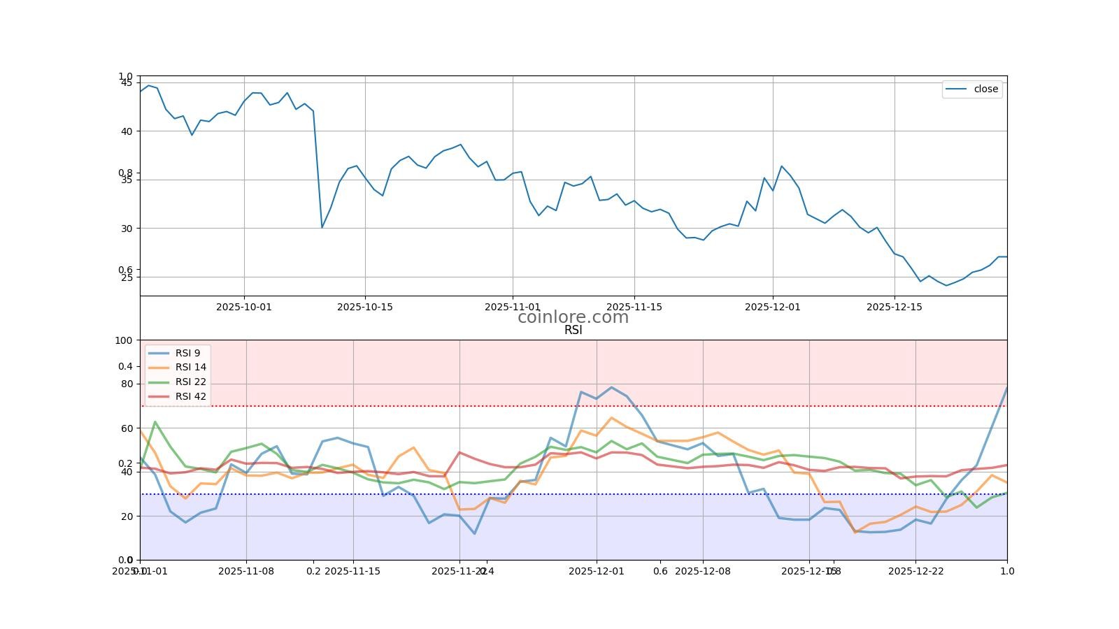 Compound RSI indicator