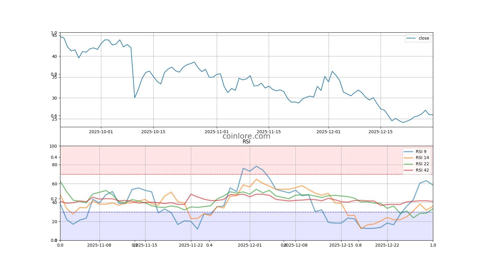 Compound RSI indicator