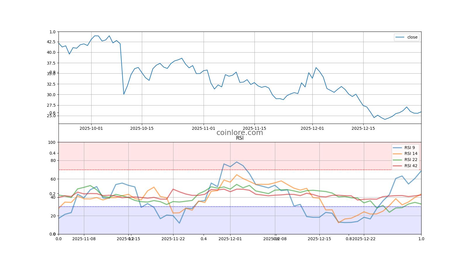 Compound RSI indicator
