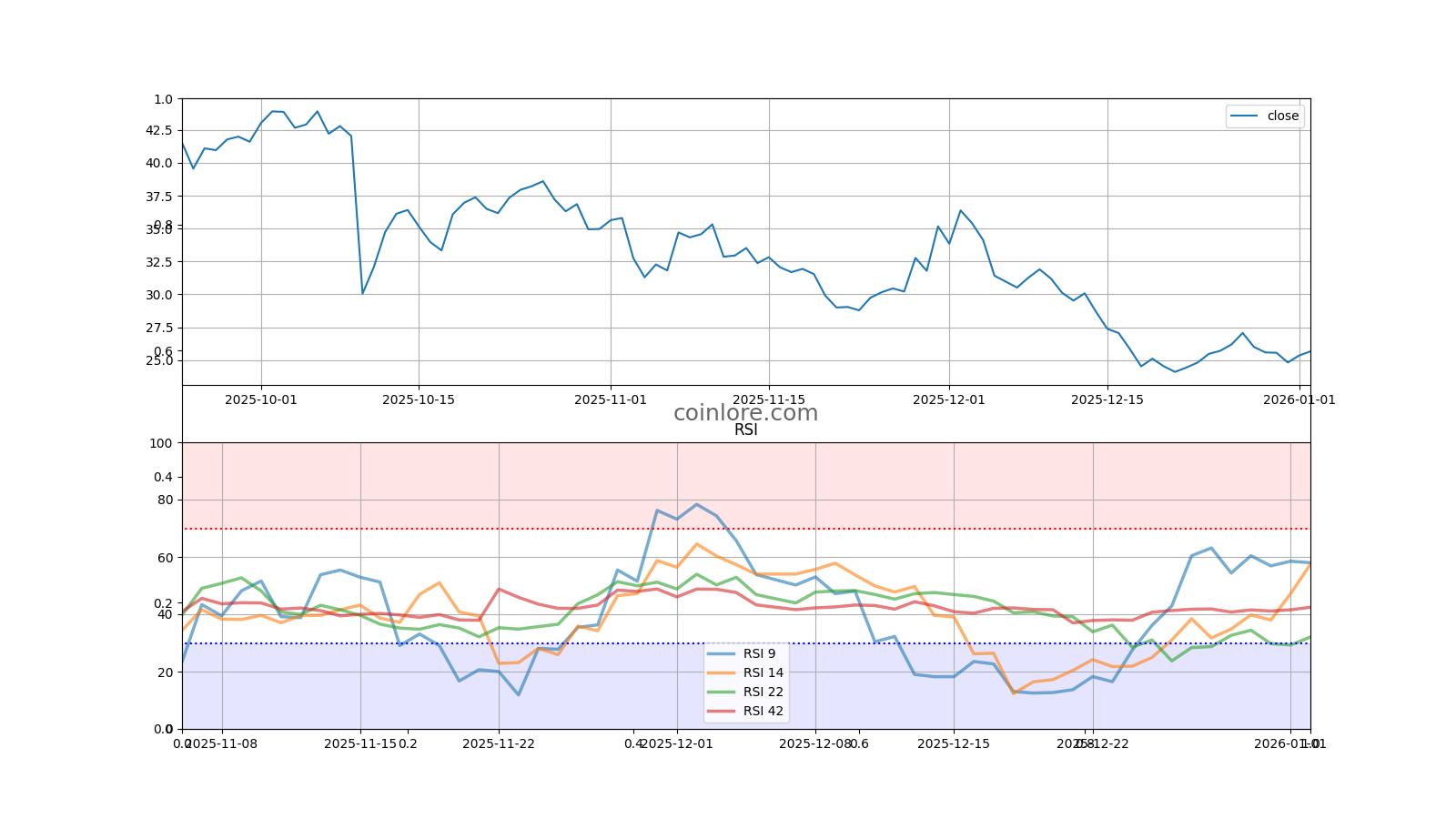Compound RSI indicator