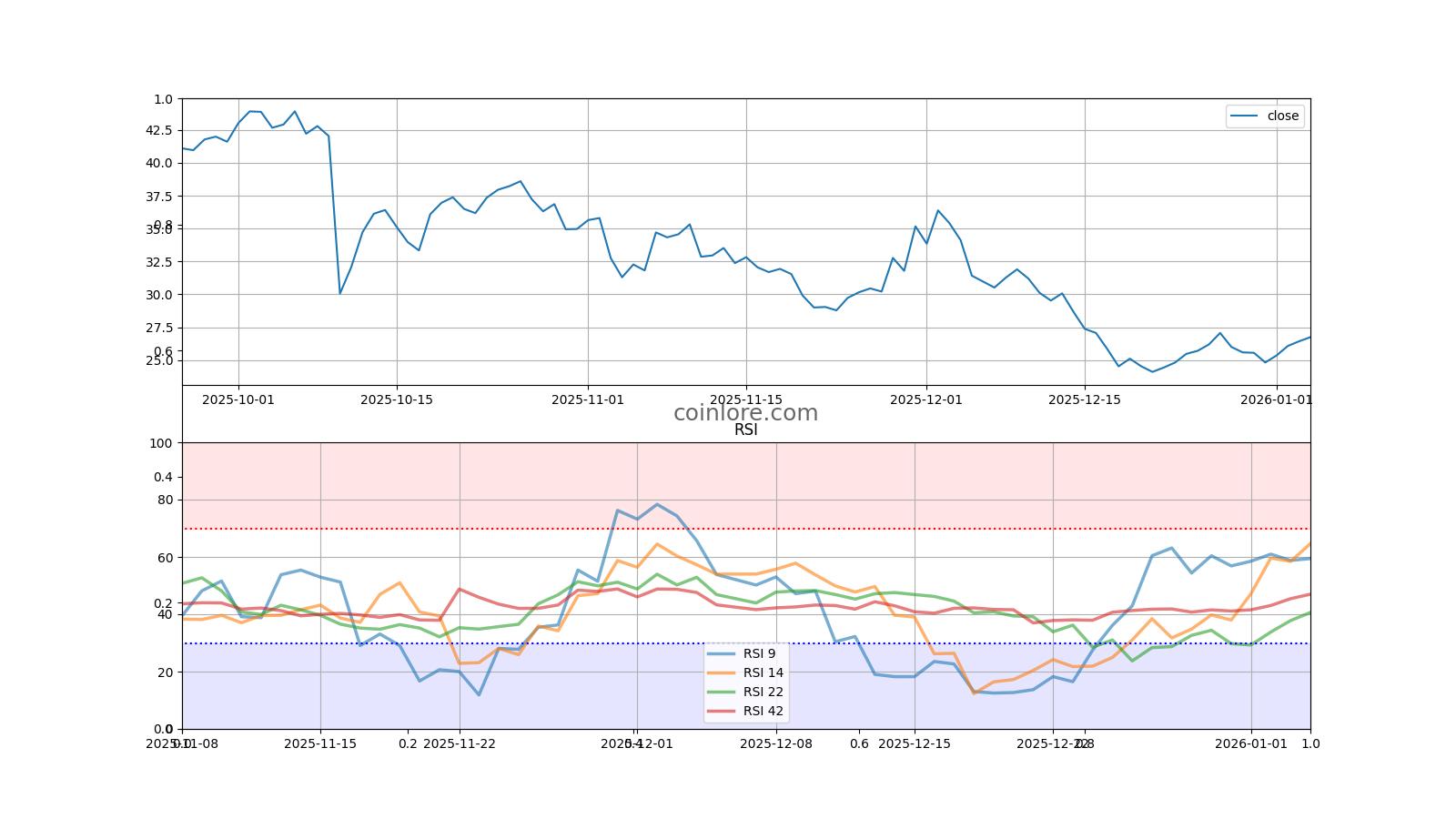 Compound RSI indicator