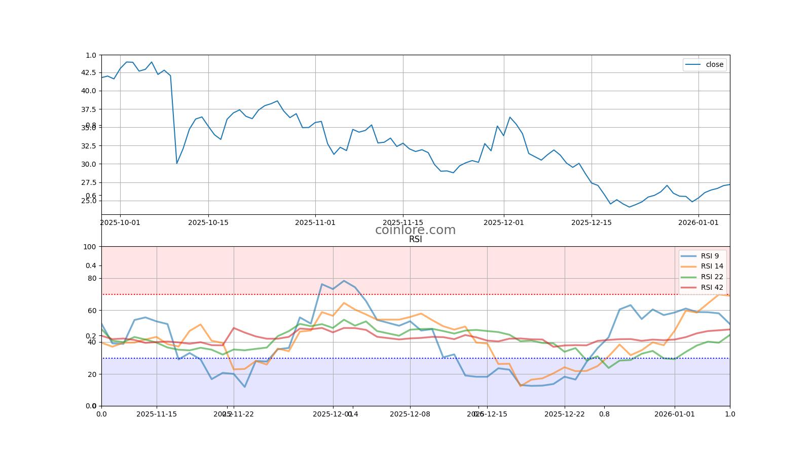 Compound RSI indicator