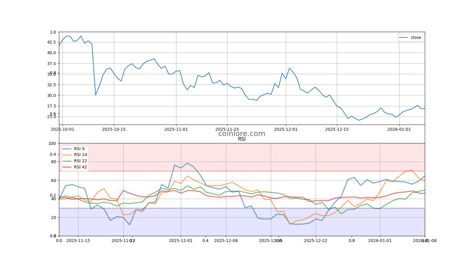 Compound RSI indicator