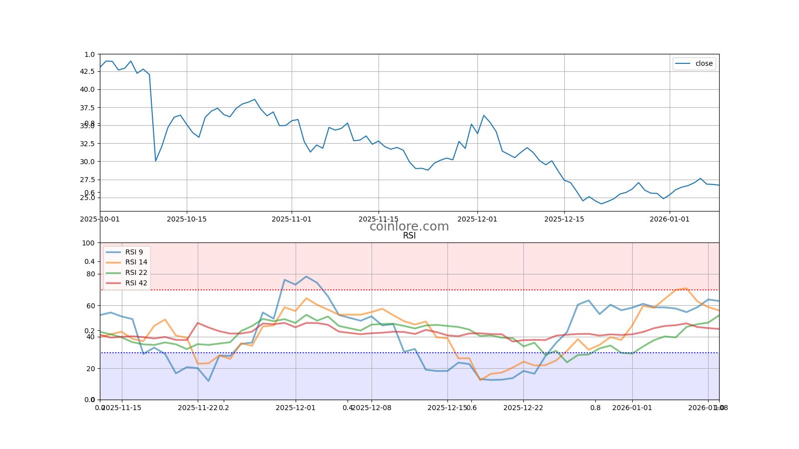 Compound RSI indicator