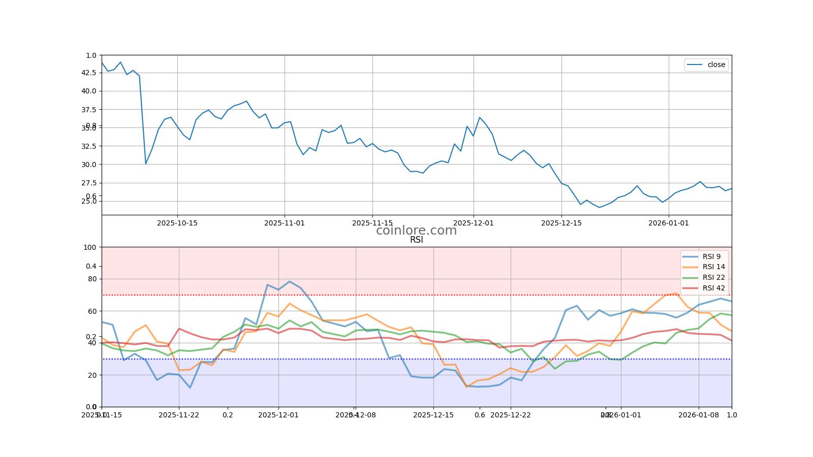 Compound RSI indicator