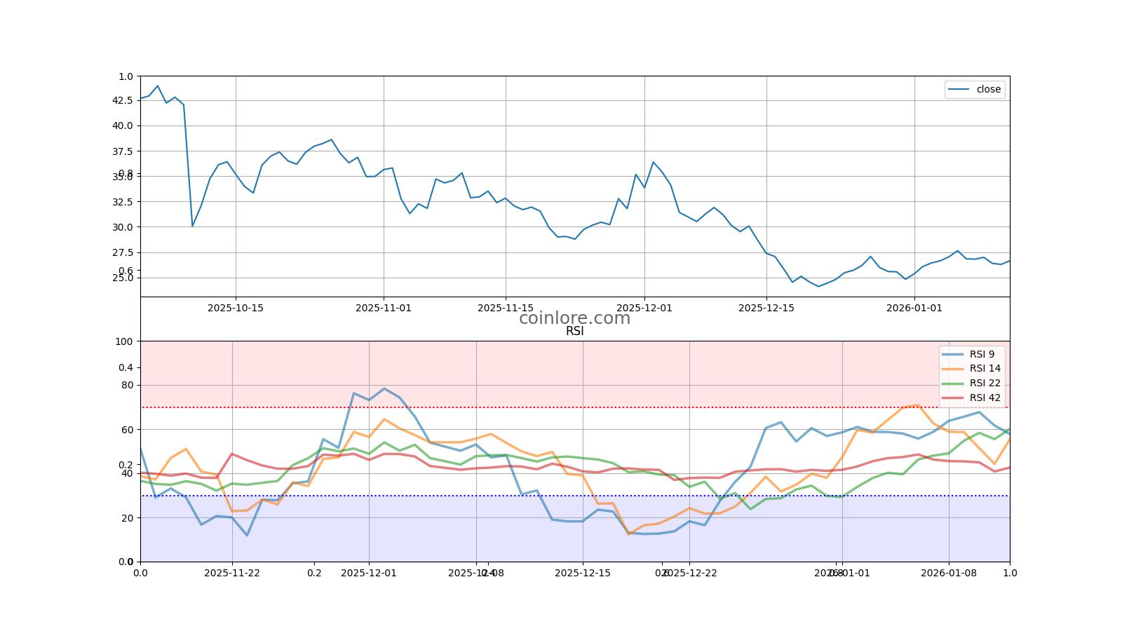 Compound RSI indicator