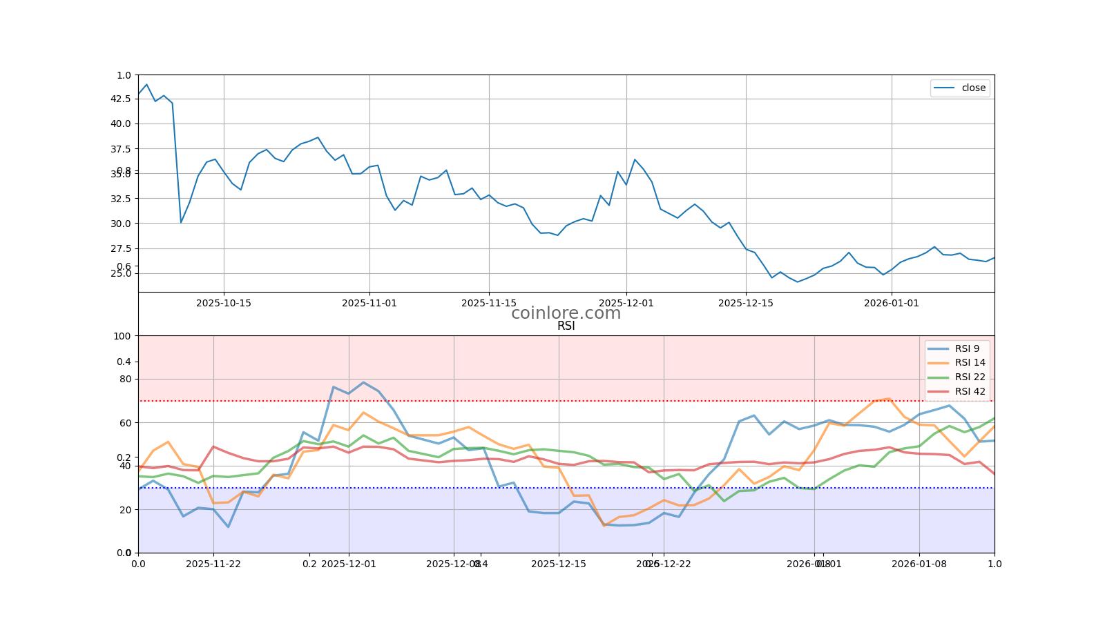 Compound RSI indicator