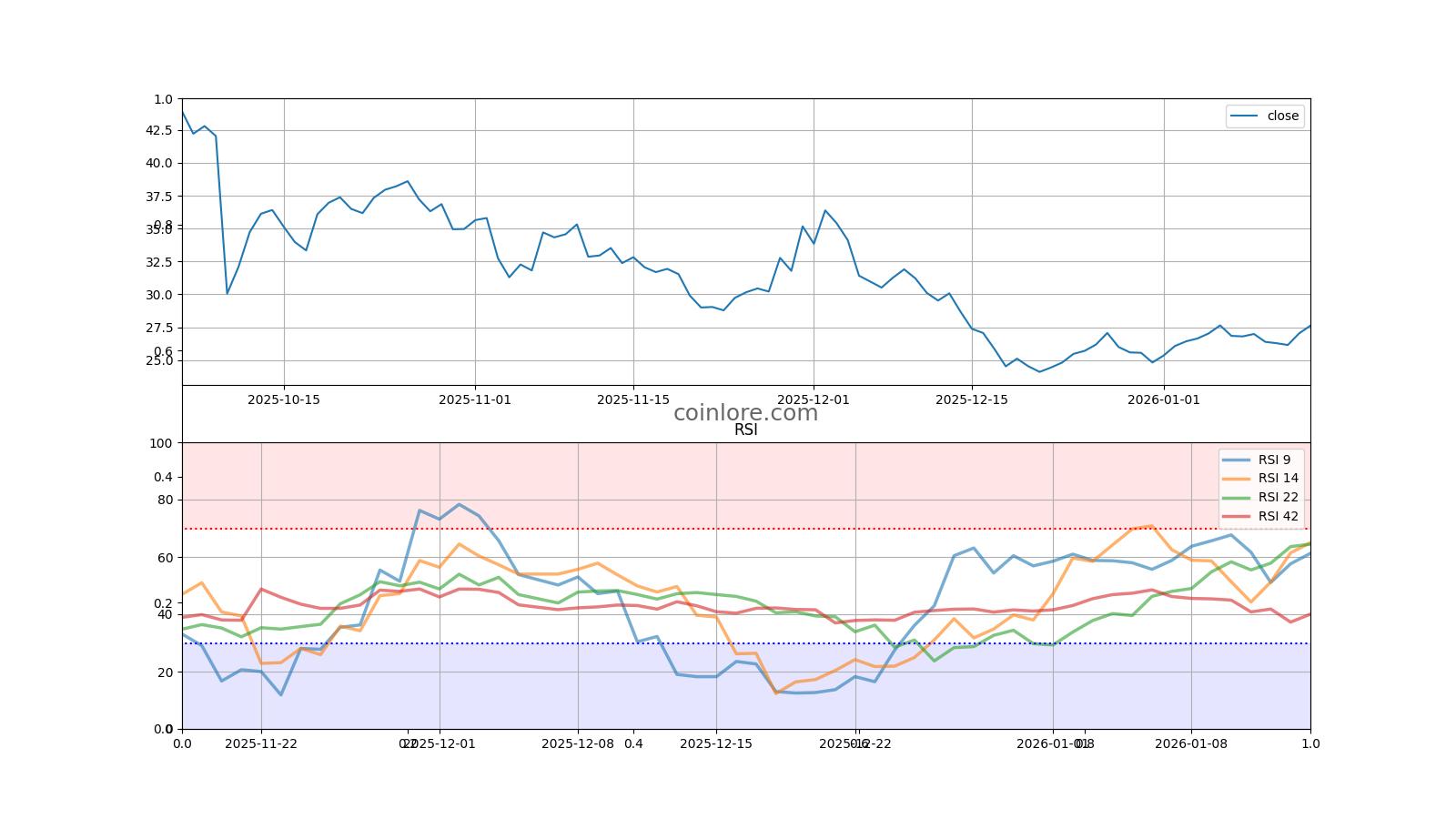 Compound RSI indicator