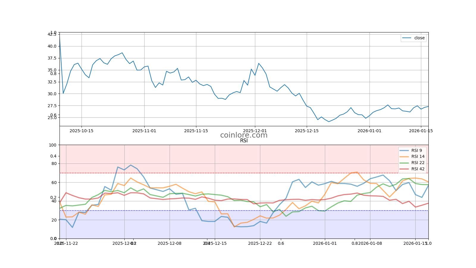 Compound RSI indicator