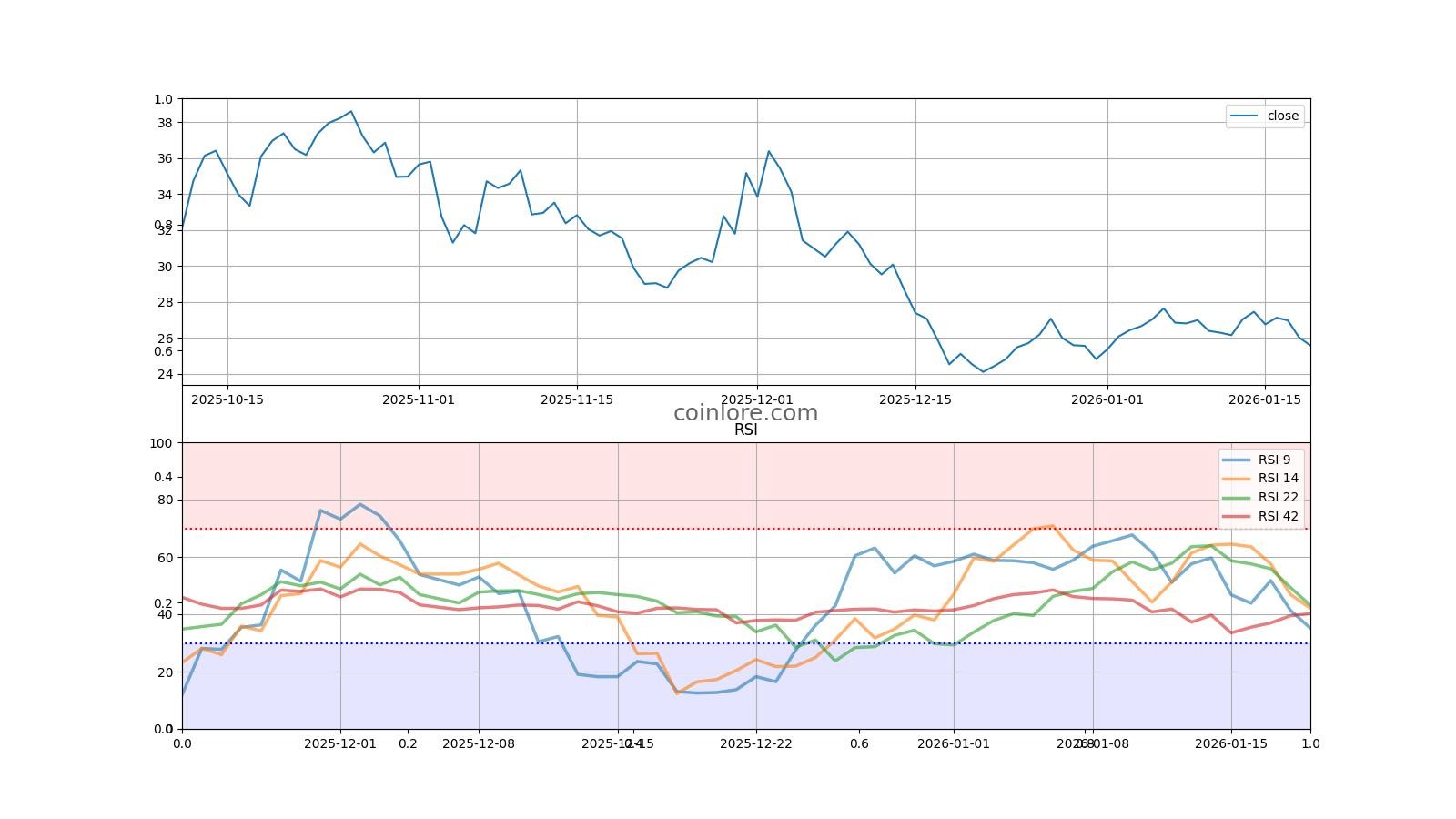 Compound RSI indicator