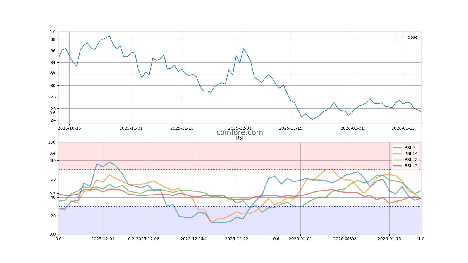 Compound RSI indicator