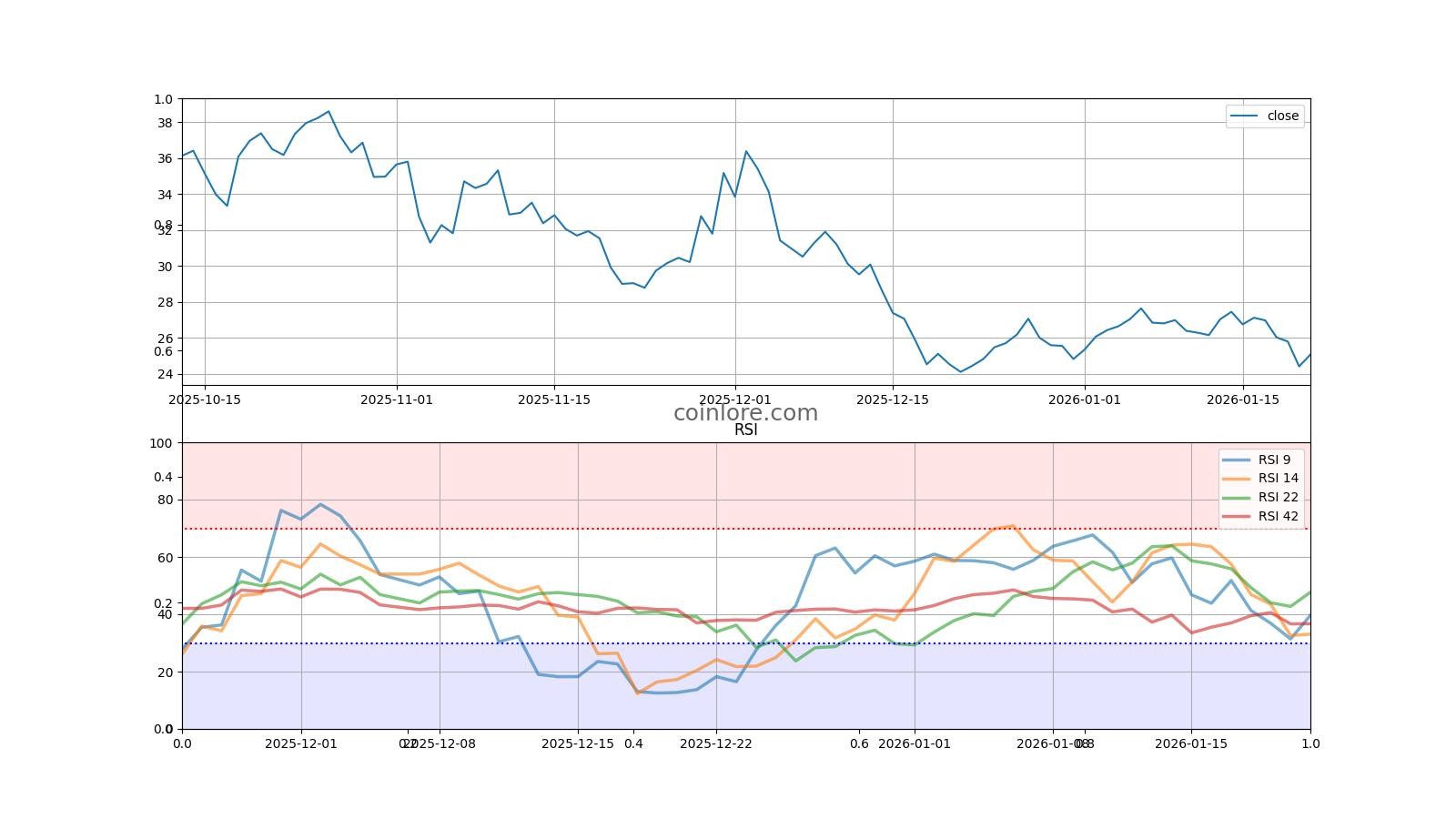 Compound RSI indicator