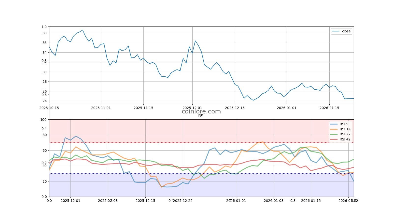 Compound RSI indicator