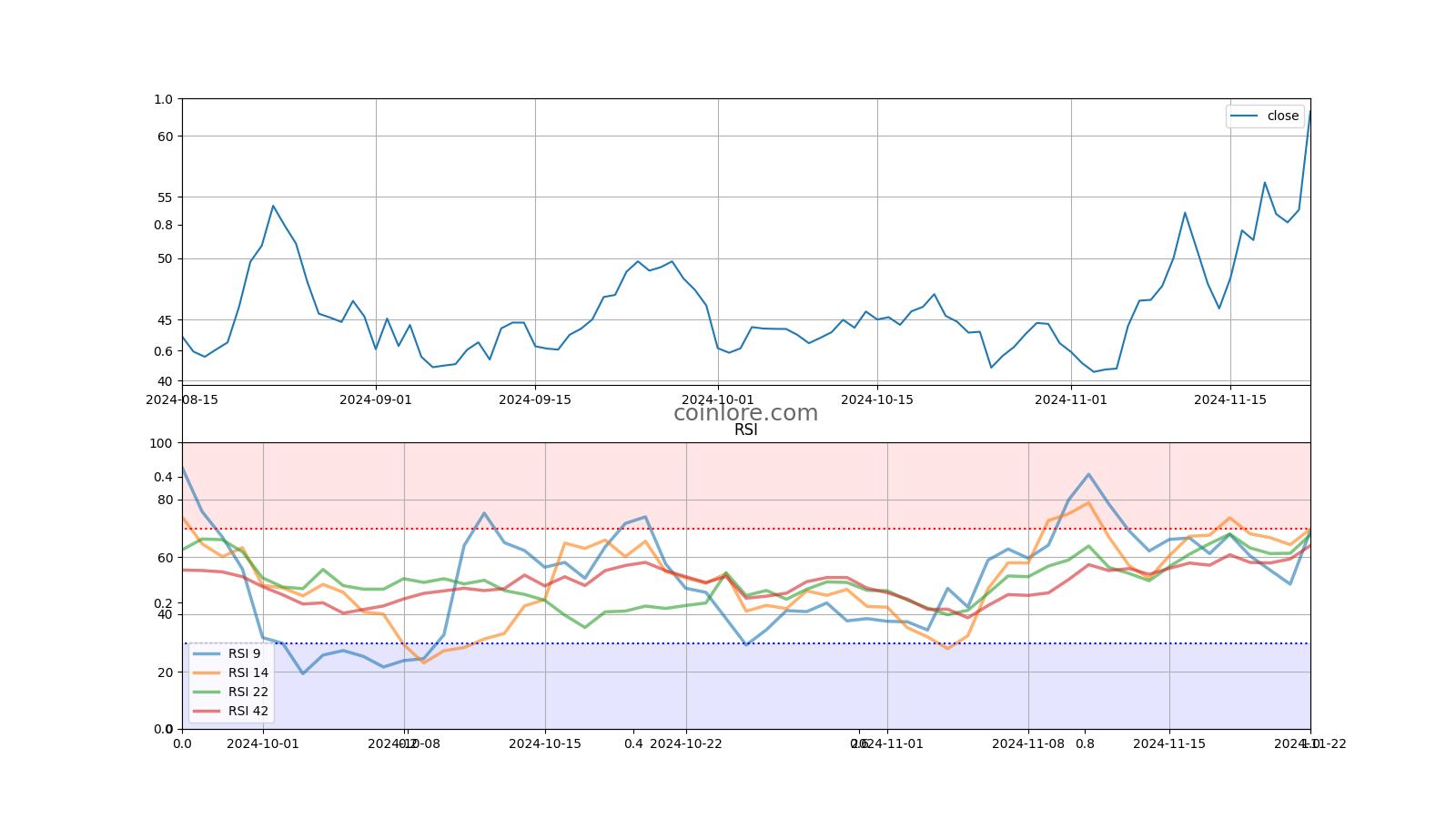 Compound RSI indicator