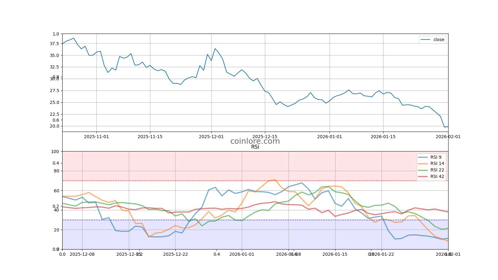 Compound RSI indicator