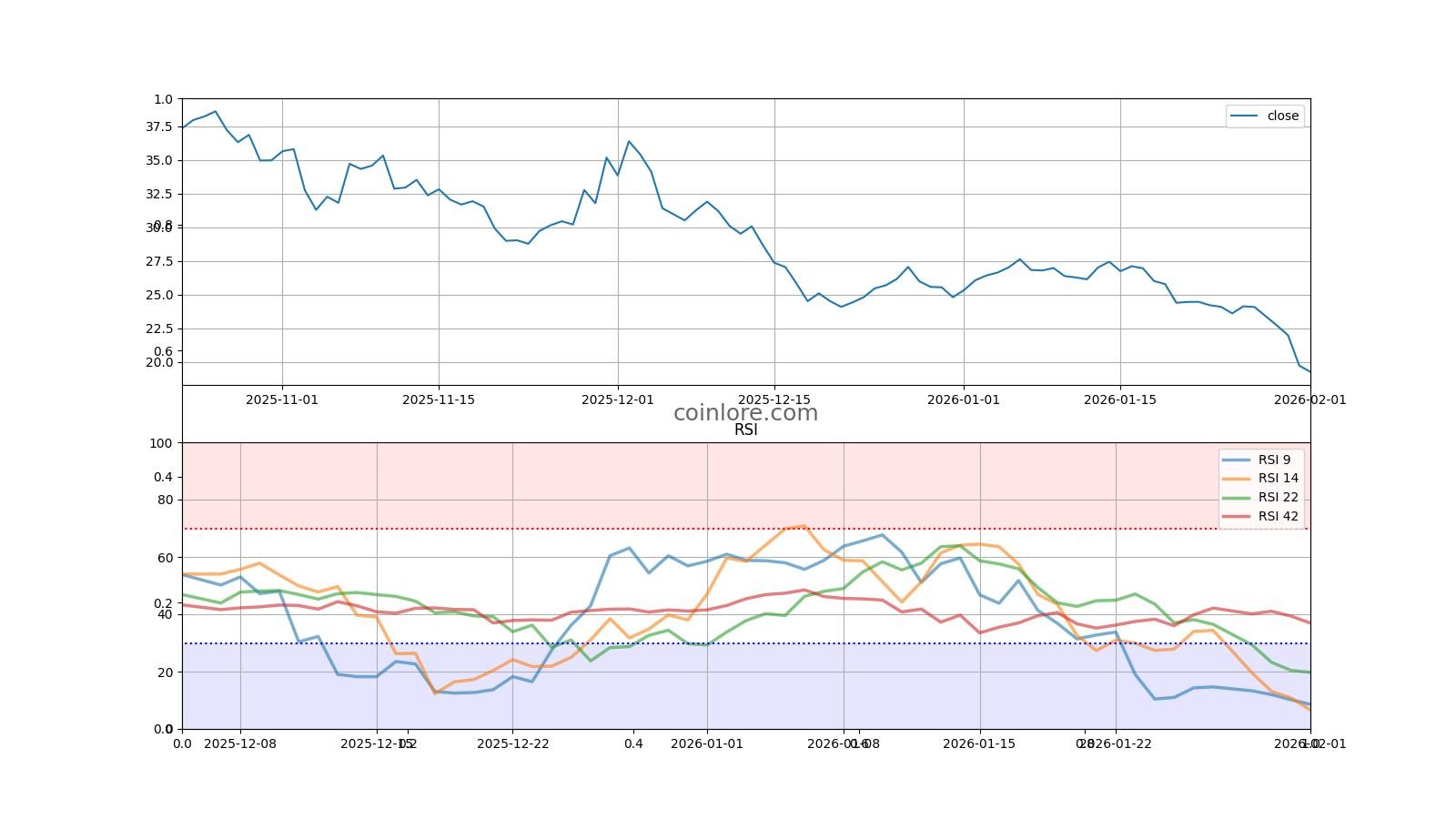 Compound RSI indicator