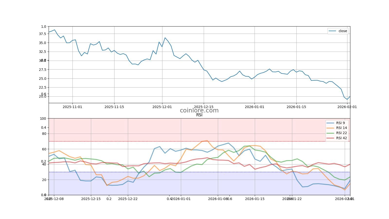 Compound RSI indicator