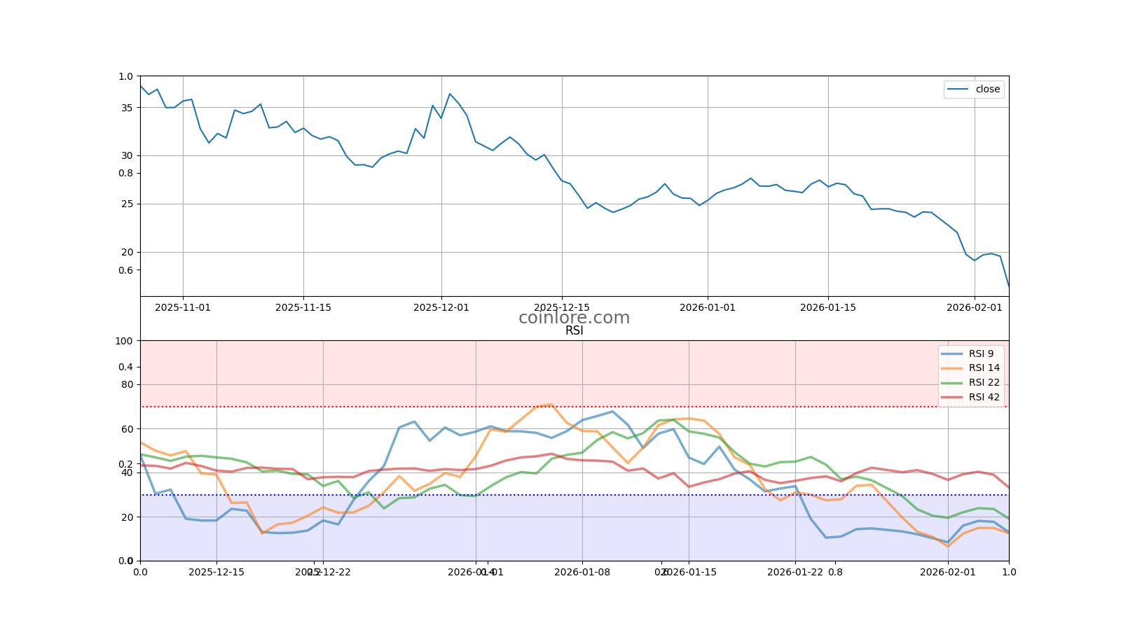 Compound RSI indicator