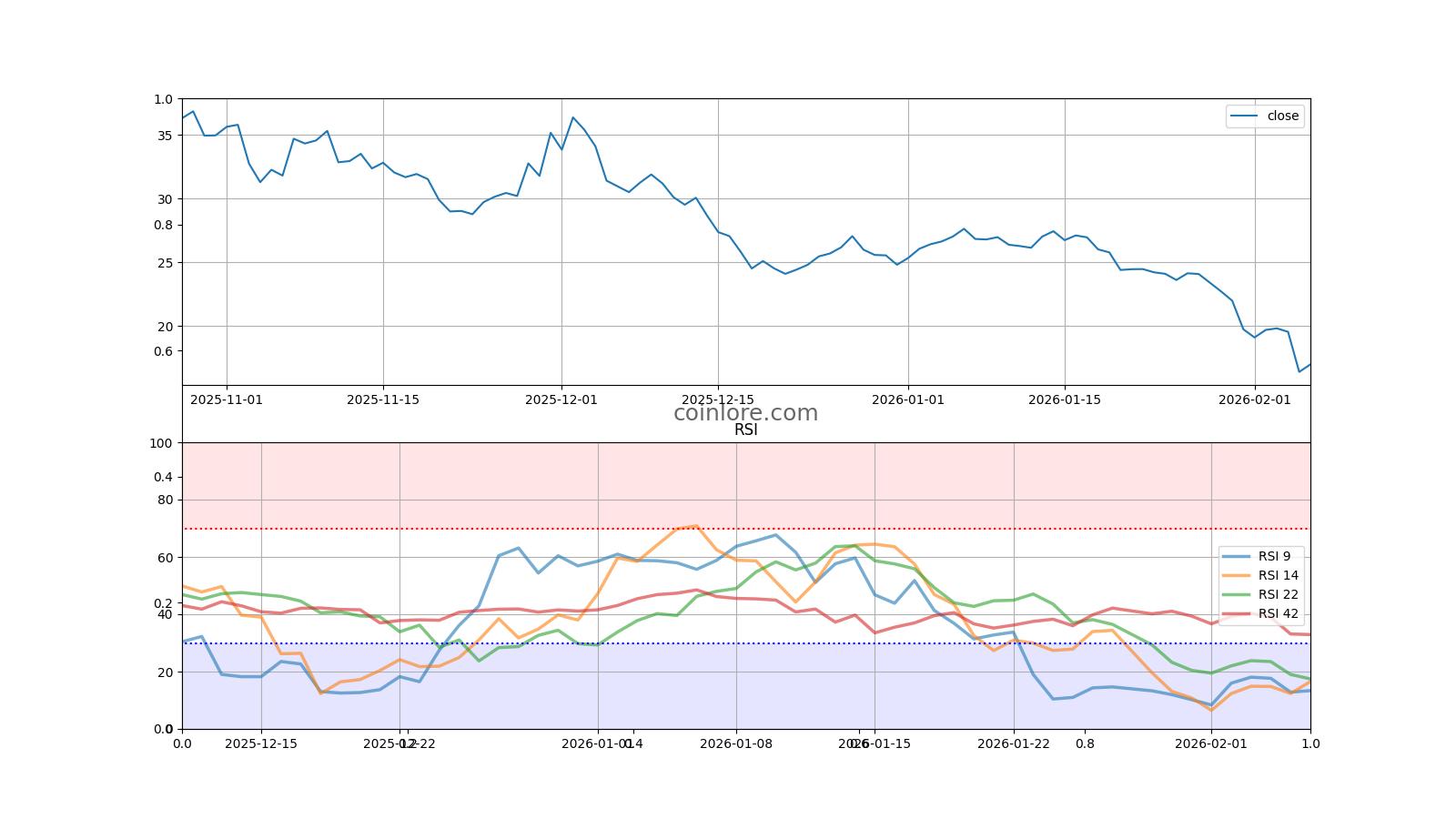 Compound RSI indicator