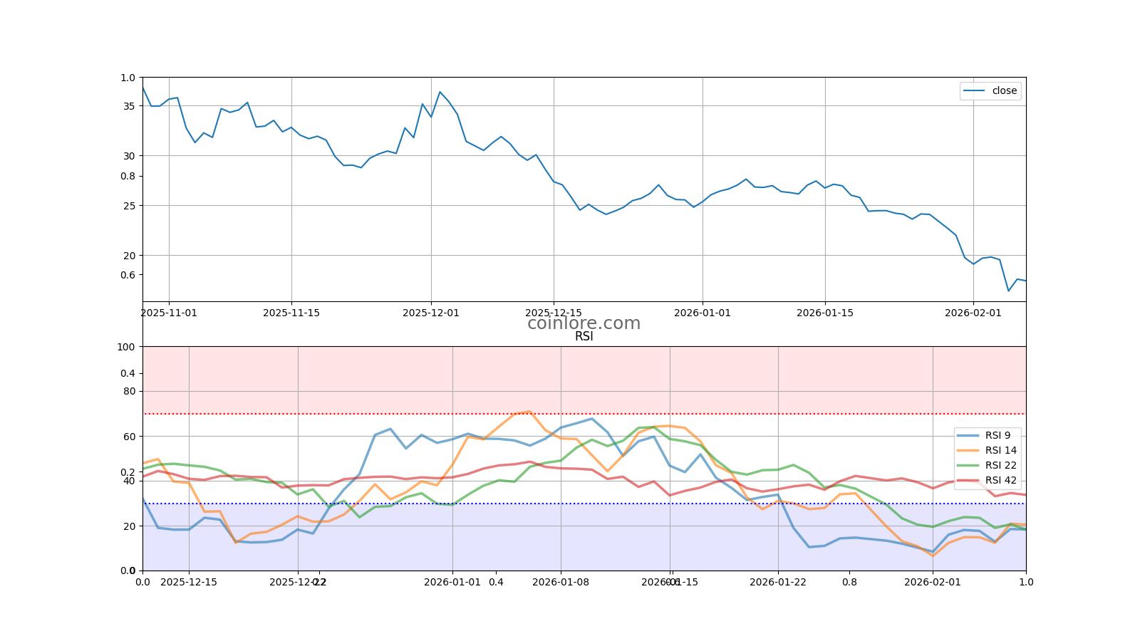Compound RSI indicator