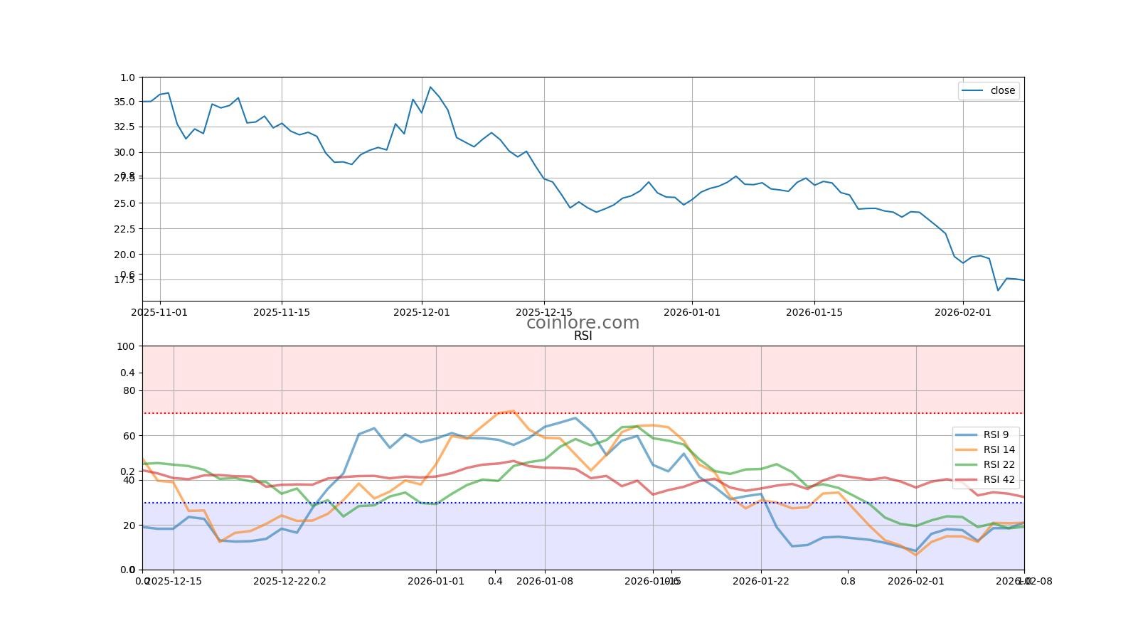 Compound RSI indicator