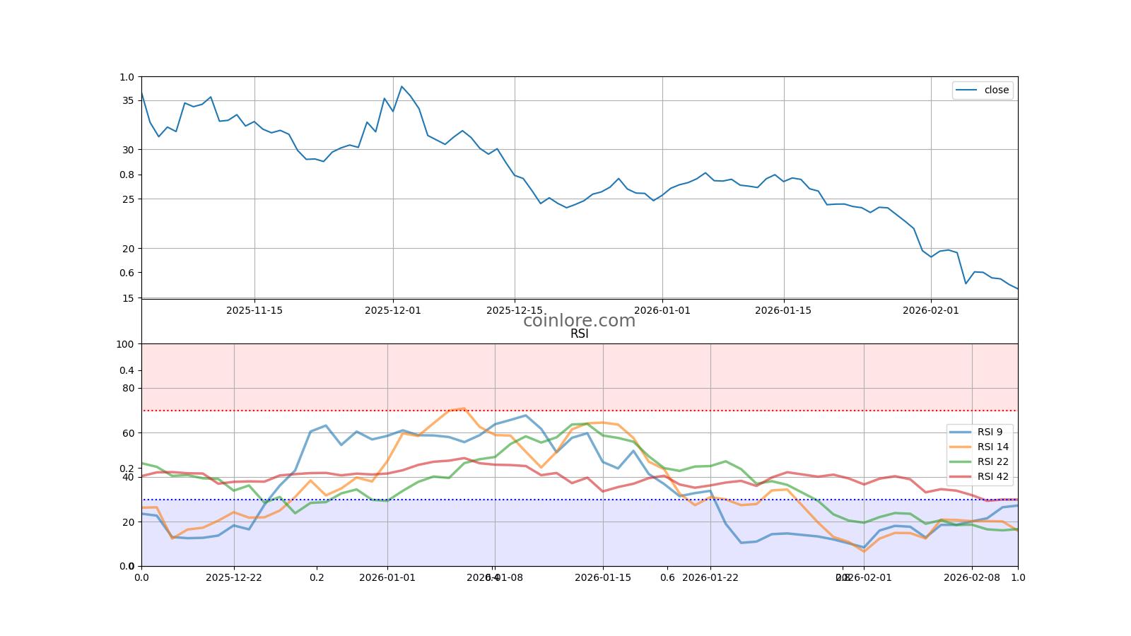 Compound RSI indicator