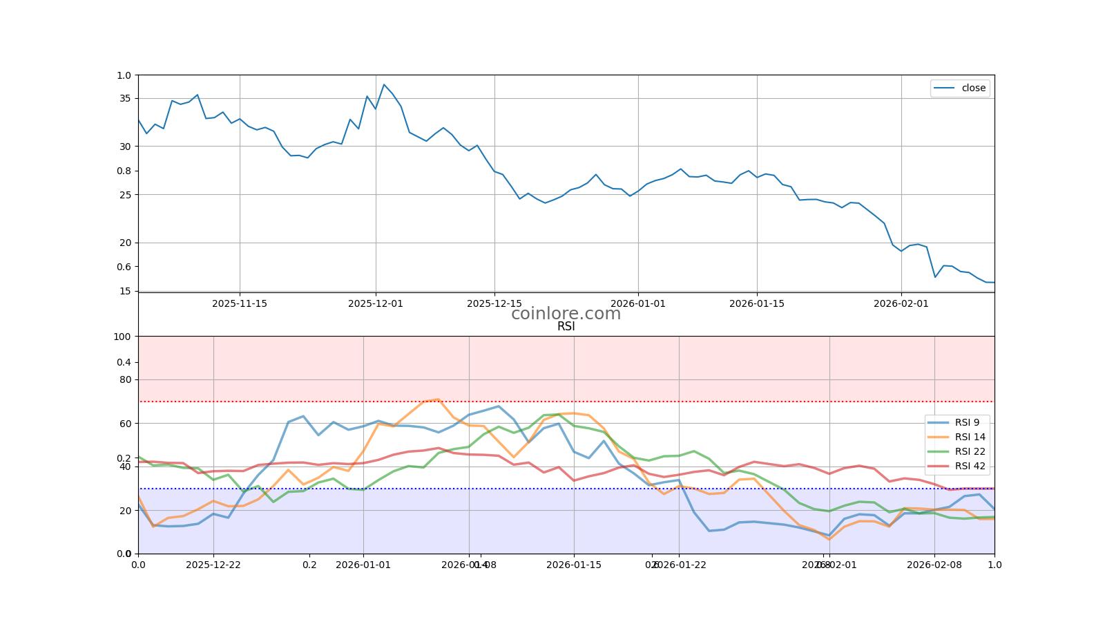 Compound RSI indicator