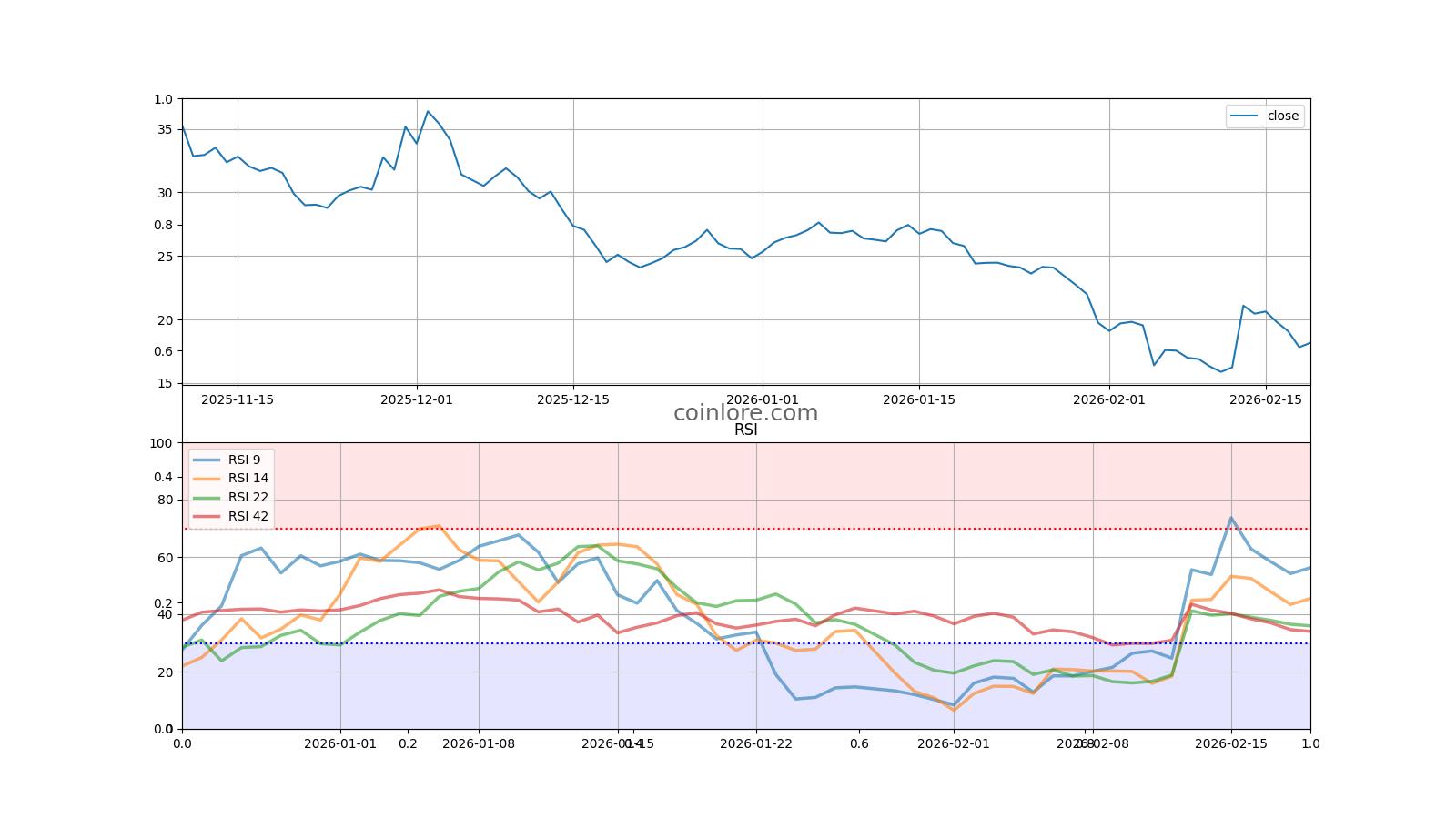 Compound RSI indicator