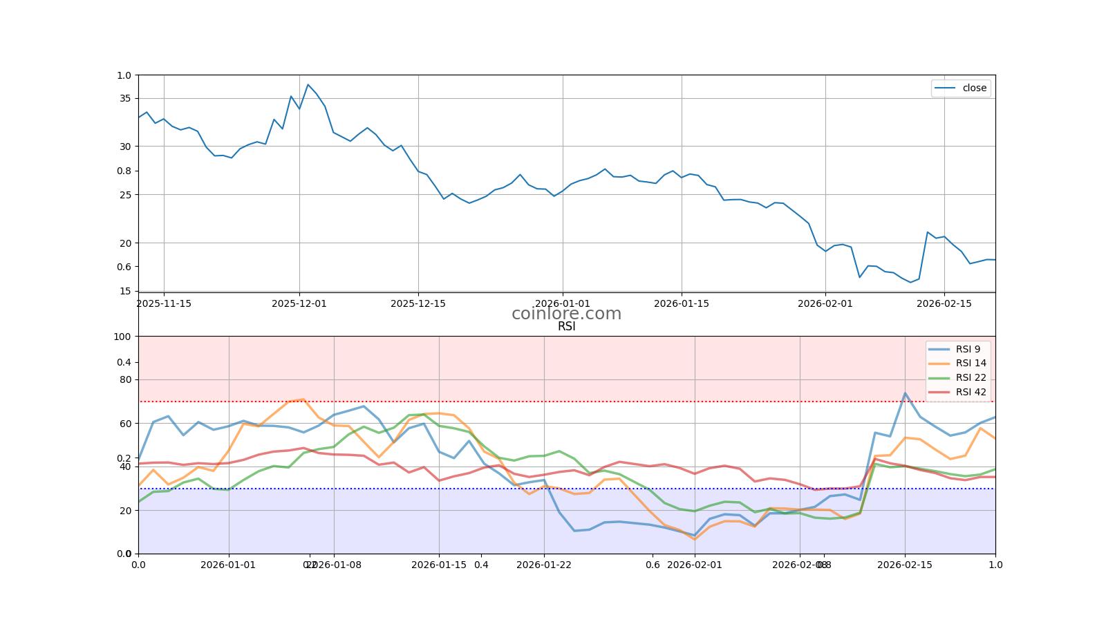 Compound RSI indicator