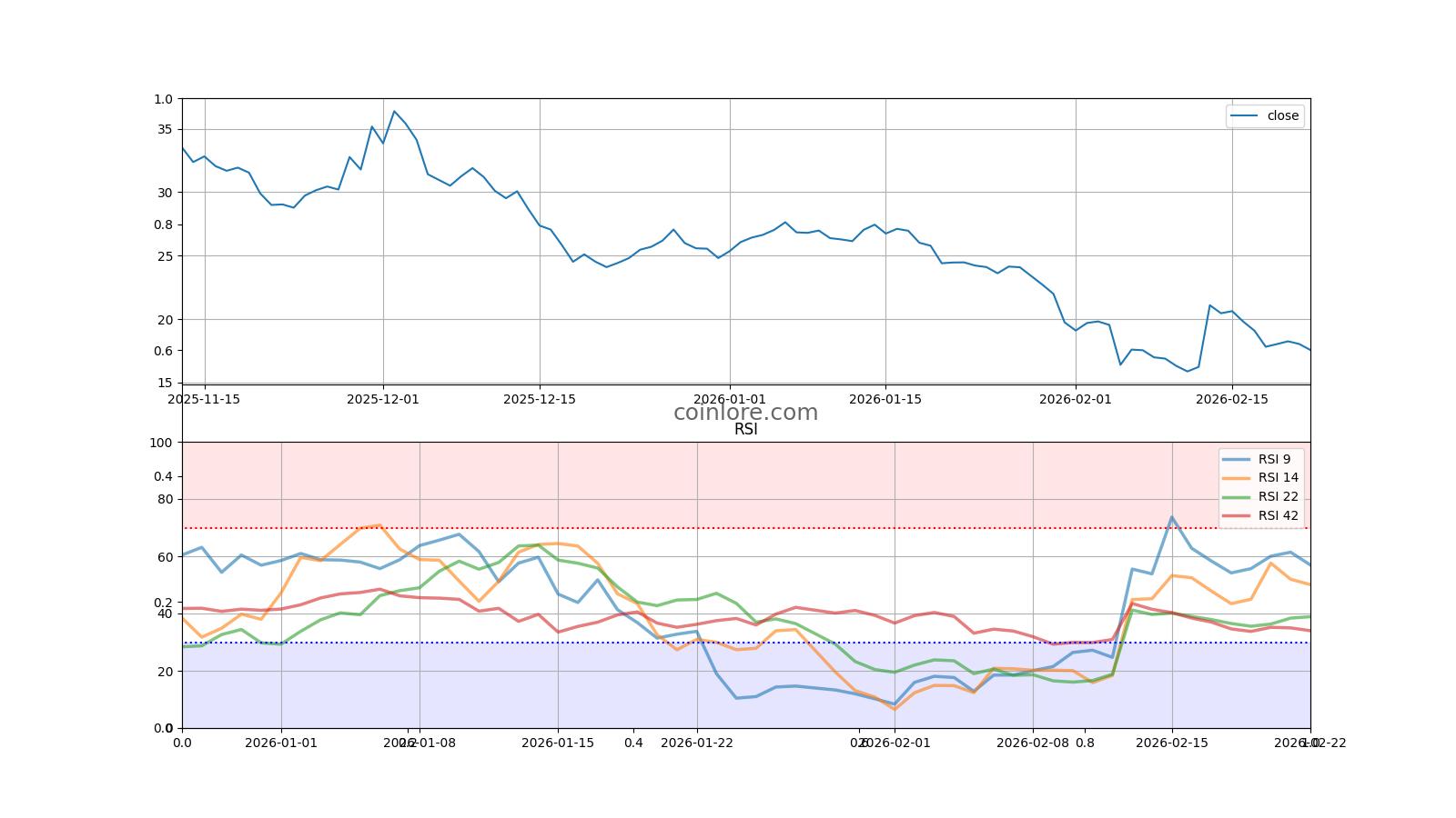 Compound RSI indicator