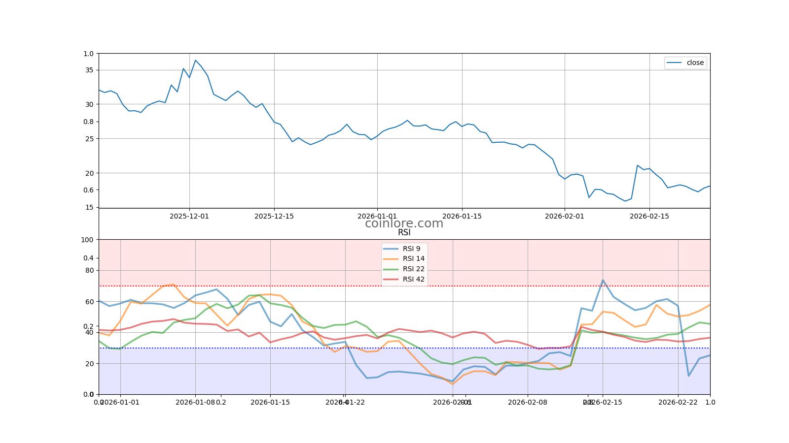 Compound RSI indicator