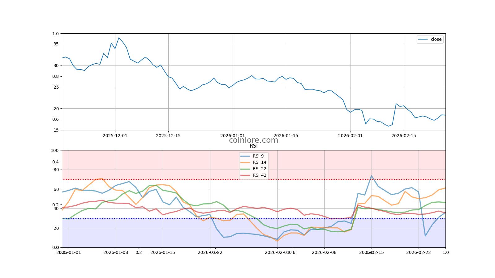 Compound RSI indicator