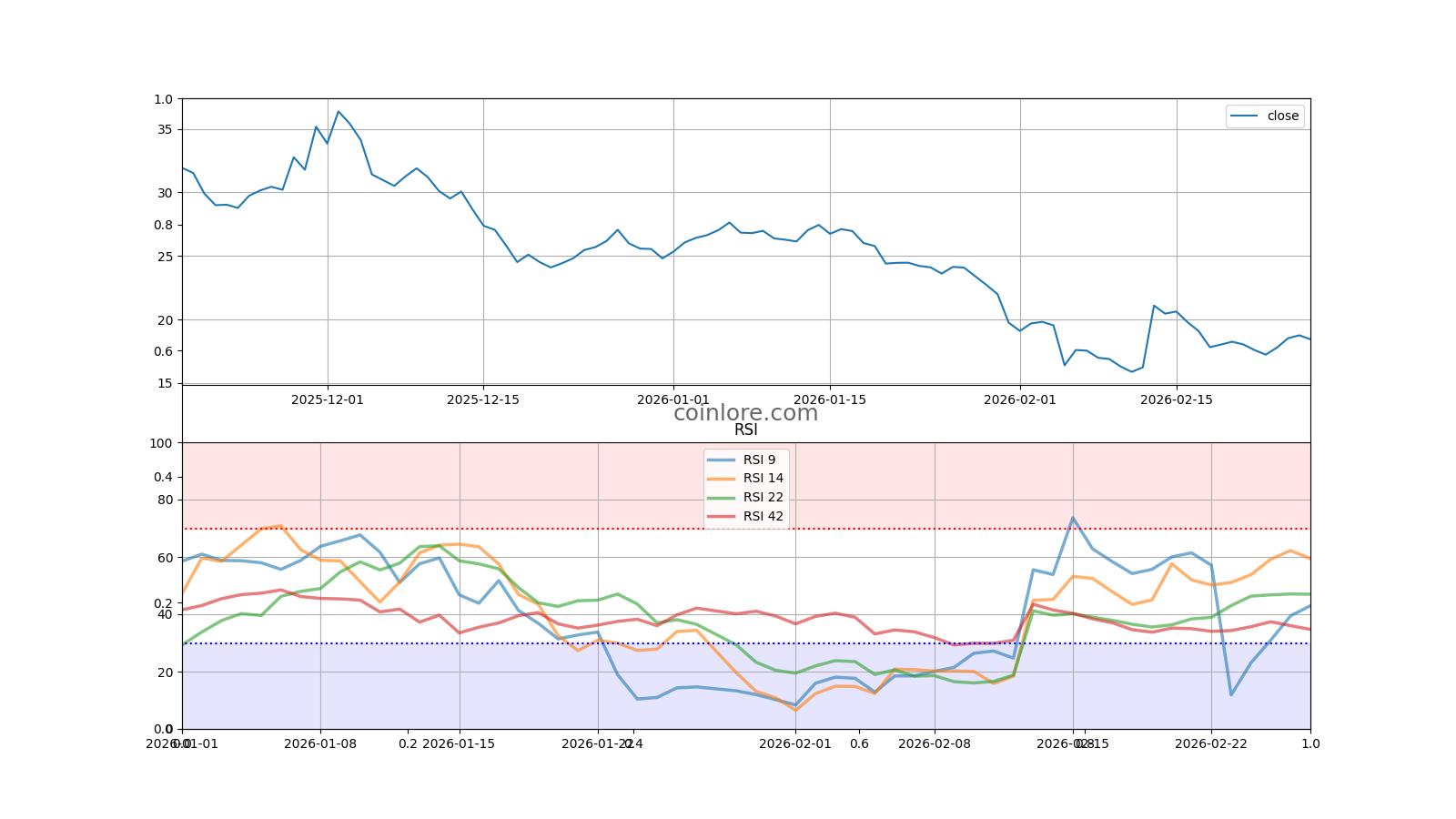 Compound RSI indicator