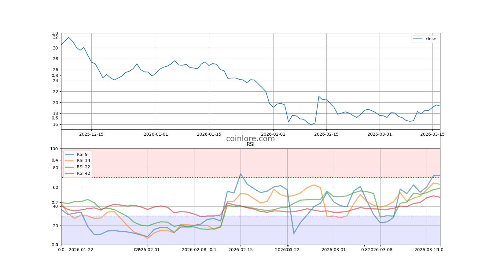 Compound RSI indicator