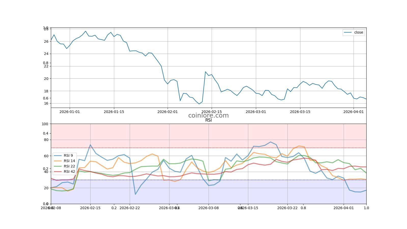 Compound RSI indicator